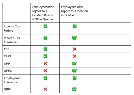 A Comprehensive Guide to Running Payroll in Quebec - Employment Hero (CA)