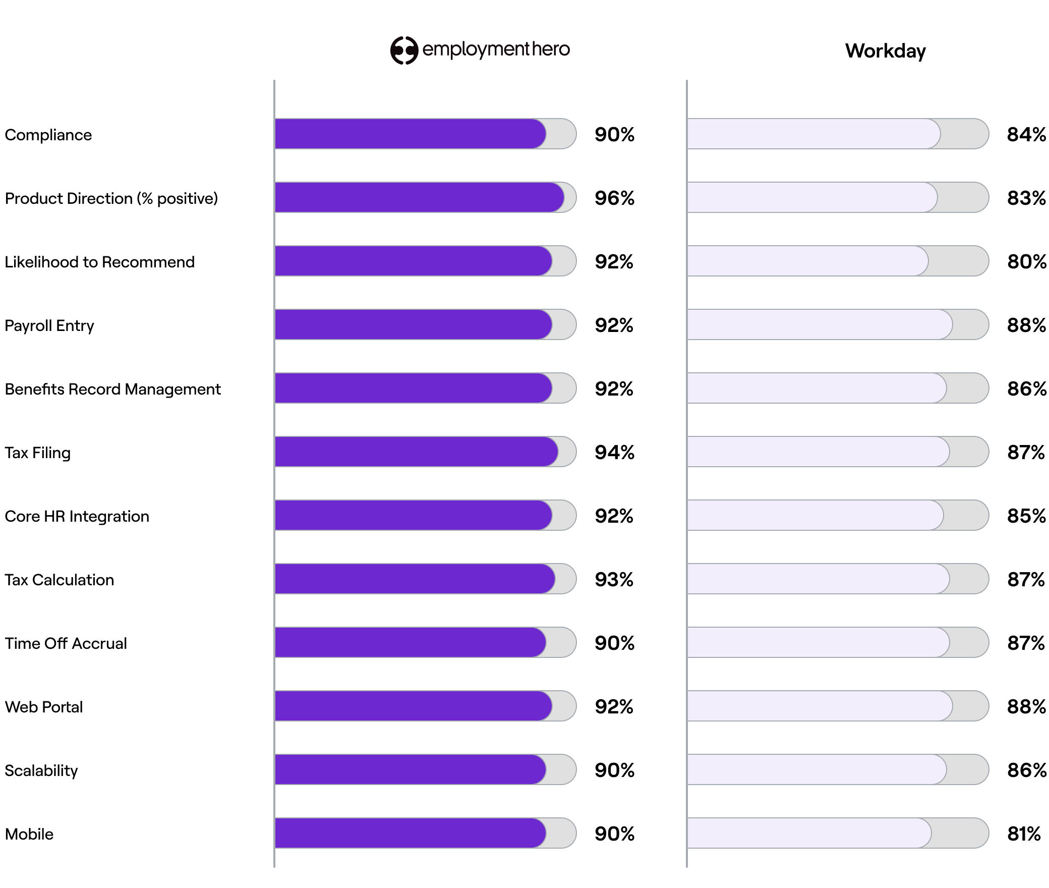 Compare Employment Hero vs. Workday | Employment Hero