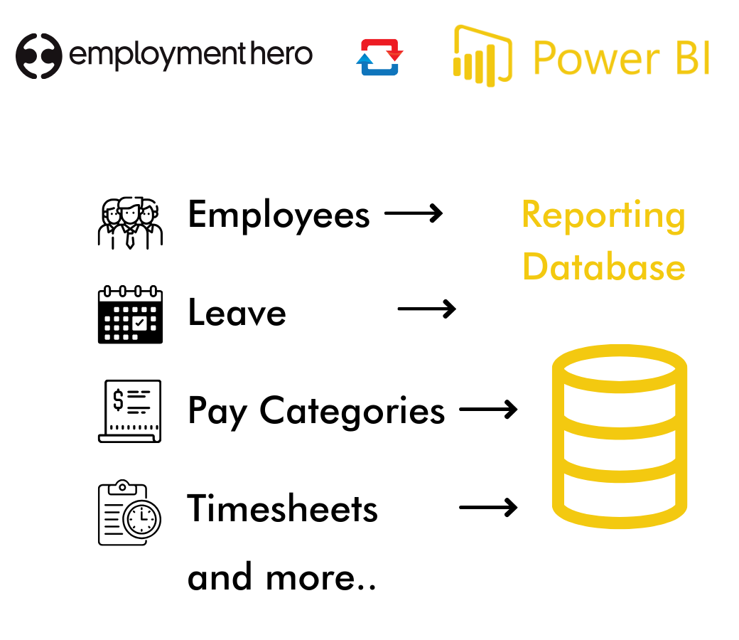 Power BI integration with Employment Hero | HR & Payroll features